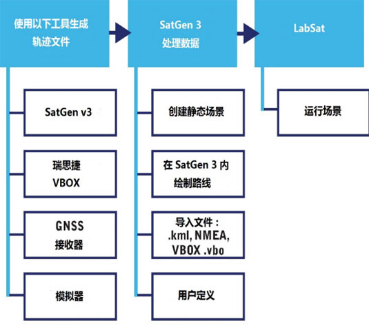 Racelogic LabSat3 GPS模拟器申请试用-satgen GNSS | 微波射频网