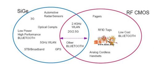 提高RF_PA效率的技术比较 - 射频集成电路 - 微波射频网